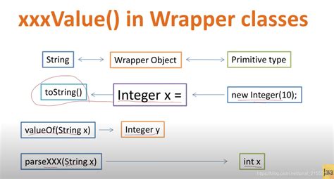Java Wrapperclass及其转化list 转 Wrapper Csdn博客