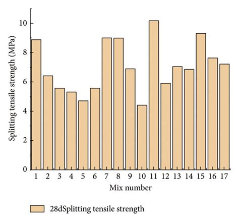 Splitting Tensile Strength Of Different Mixing Ratios Download