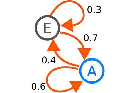 A Tractable Framework For Analyzing A Class Of Nonstationary Markov Models
