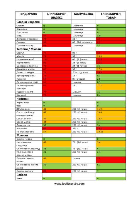 Гликемичен индекс и гликемичен товар Bar Chart Chart