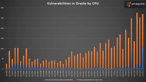 Oracle Cpu For January 2017 Breaks New Record Onapsis