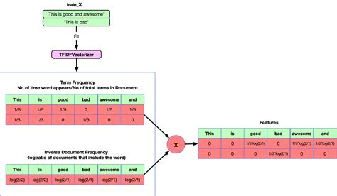 Comparing Deep Learning And Standard Machine Learning Text Classification Methods For Sentiment