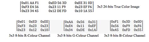 R G B Histogram Extraction Of A True Colour Image Using Matlab