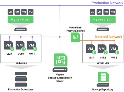 Surebackup Veeam Backup And Replication Best Practice Guide