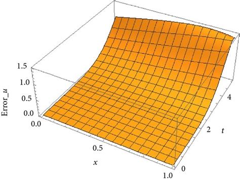 the figures explains the surface errors for example 4 1 a error u