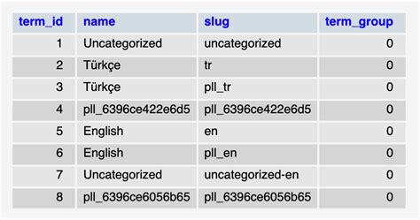 Polylang In Wordpress Multisite
