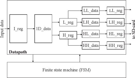 Figure 1 From Energy Efficient Architecture Of Frwf Based Dwt For Wmsnsiot Semantic Scholar