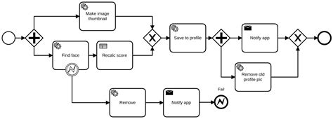Camunda Workflow