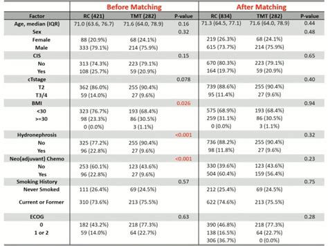 Astro 2022 Multi Institutional Matched Comparison Of Radical