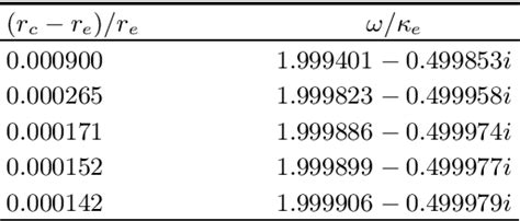 Table I From Analytic Formula For Quasinormal Modes In The Near Extreme Kerr Newmande Sitter