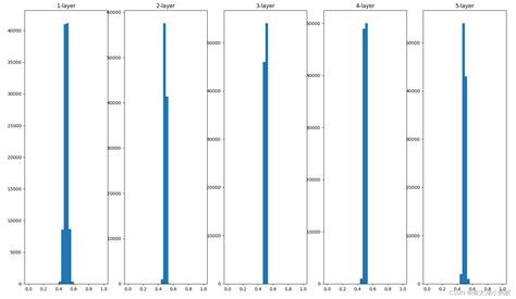 深度学习中权重初始化的重要性模型权重初始化 Csdn博客