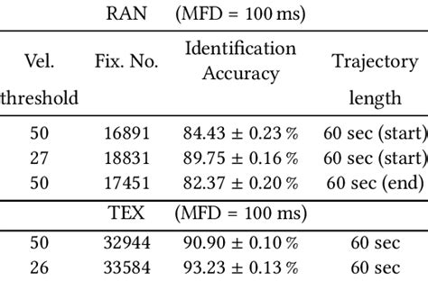 Identification Accuracy Number Of Fixations In Bio Eye Data Sets With