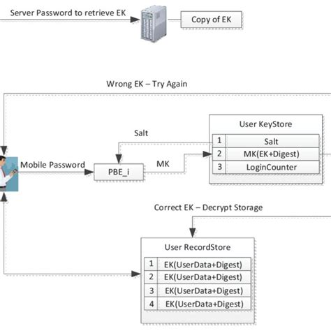 Storage Encryption Scheme And Authentication Mkmaster Key Download Scientific Diagram