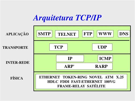 Ppt Arquiteturas De Redes Tcp Ip Powerpoint Presentation Free