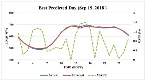 Hybrid Ensemble Deep Learning Based Approach For Time Series Energy Prediction