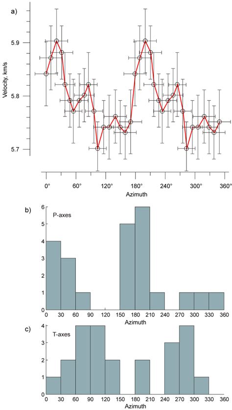 A Pg Phase Velocity Against Azimuth α Of Propagation Values Repeat