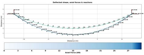 Non Linear Finite Element Analysis Of 2d Catenary And Cable Structures Using Python