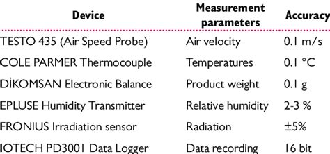 Measurement And Analysis Equipment Download Scientific Diagram