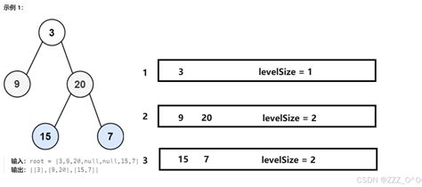 Leetcode每日刷题之102二叉树的层序遍历 Csdn博客