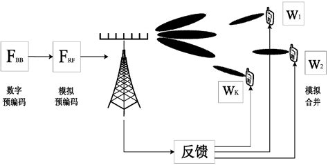 Beam Allocation Method Device And System For Multi User Millimeter