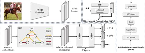 Figure 3 From Hierarchical Visual Attribute Learning In The Wild Semantic Scholar
