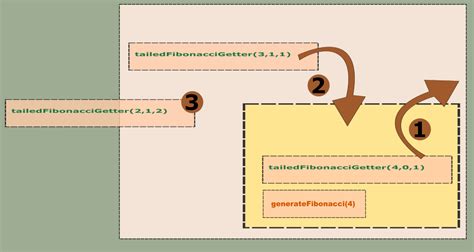 understanding tail recursion recursion is a fundamental concept in
