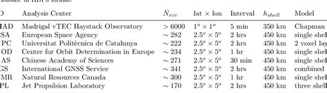 Table 1 From Online Determination Of Gnss Diﬀerential Code Biases Using Rao Blackwellized