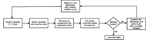 Flowchart Of The Submission Process Download Scientific Diagram