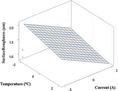 Response Surface Of Surface Roughness In Terms Of Input Variables Download Scientific Diagram