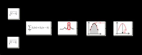 Diagram Of The Delay Estimation Process First í µí± 1 And í µí± 2 Download Scientific Diagram