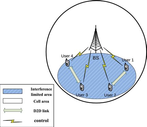 An Illustration Of Dedicated Resource Allocation For D2d Communication Download Scientific Diagram