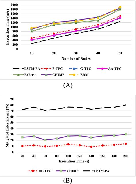 A Execution Time Versus The Number Of Nodes B Execution Time Download Scientific Diagram