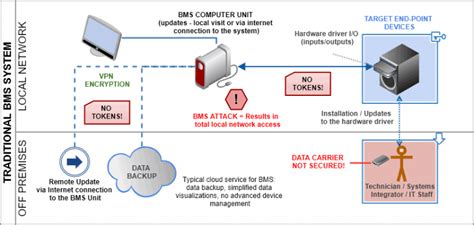 Bms Cloud Security