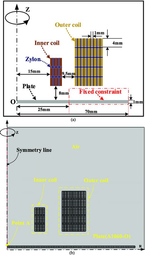 schematic of 2d axisymmetric geometric model and simulation model a