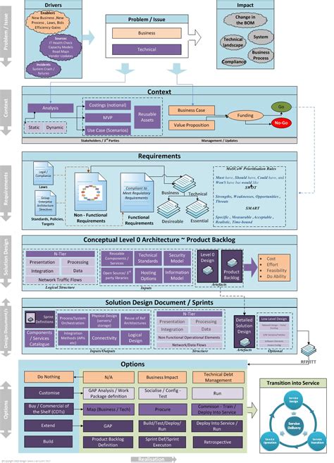 The Solution Architecture Life Cycle Me Zhuoyue Me