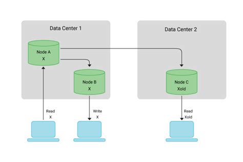 Data Consistency Techniques In Sql Datatas