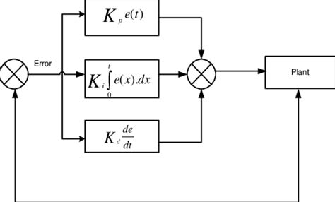 Basic Block Diagram Of A Conventional PID Controller The PID Controller Download Scientific