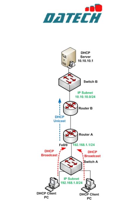 Cấu Hình Dhcp Trên Router Cisco