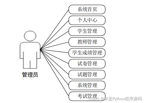 计算机毕业设计ssm基于ssm的在线考试系统s581n9 （附源码）轻松不求人