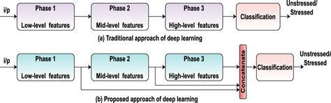 figure 2 from multimodal hierarchical cnn feature fusion for stress