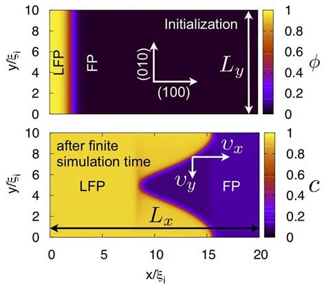Color Online Setup Of The 2d Phase Field Simulations Of The