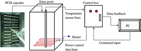 The Experimental Setups Of Solar Pond With Pcm Capsules Download Scientific Diagram