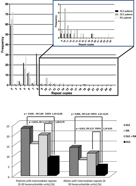 A Histogram Showing The Distribution And Frequency Y Axis Of The Download Scientific
