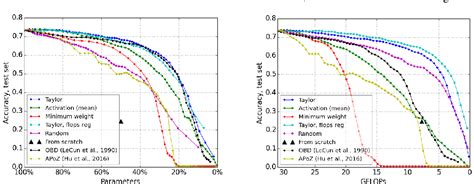 Figure 4 From Pruning Convolutional Neural Networks For Resource