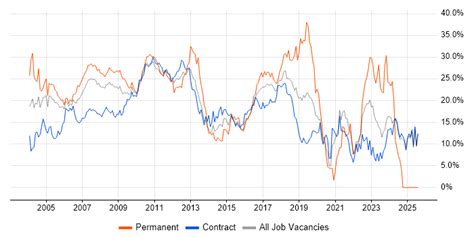Sql Jobs In Canary Wharf Co Occurring Skills And Salary Benchmarking It Jobs Watch