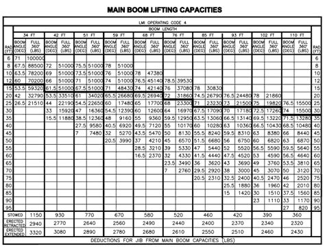 Load Range Truck Tire Load Rating Chart Manitex 50155 SHL Boom Truck Load Chart Range
