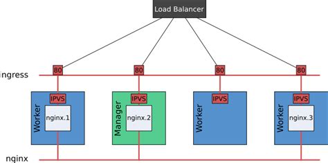 Consuming Services In A Docker Swarm Mode Cluster Semaphore
