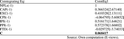 Results Of Cointegration Equation Download Scientific Diagram