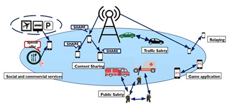 Examples Of D2d Application Scenarios Download Scientific Diagram