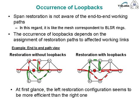 Resolving A Question About Span Restoration Do Loopbacks